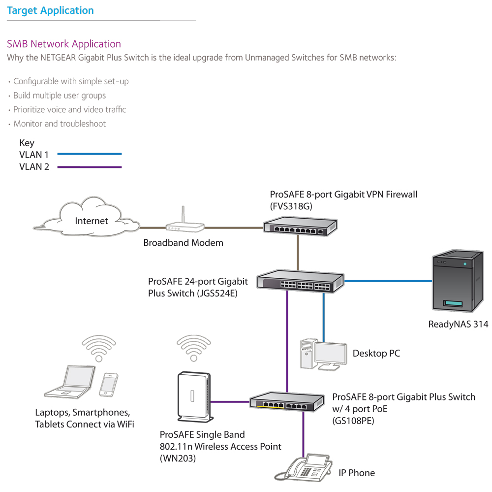 NETGEAR GS105PE ProSafe Plus 5-port Gigabit Switch with 2-port PoE ...