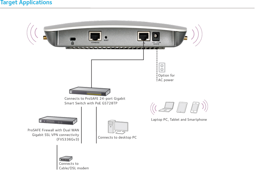 NETGEAR WAC720 ProSAFE® Business 2 x 2 Dual Band Wireless-AC Access Point