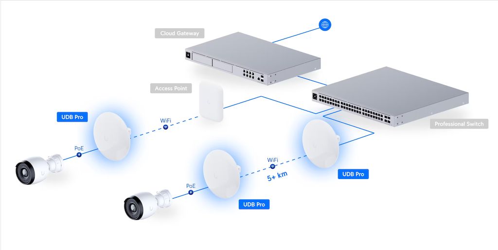 Ubiquiti UDB-Pro Unifi Device Bridge - Solution for Connecting Devices ...